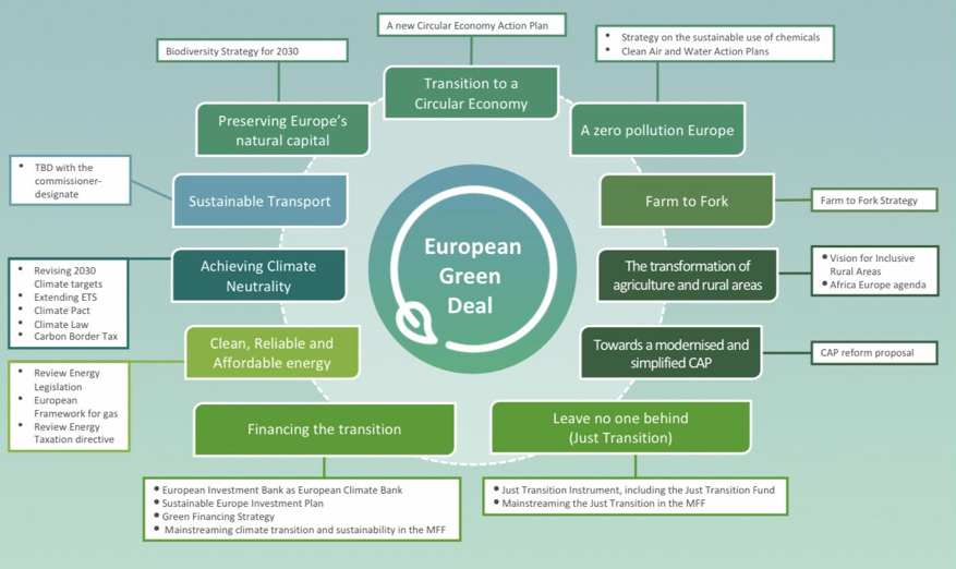 The Challenges of the Green Deal - EU Policies